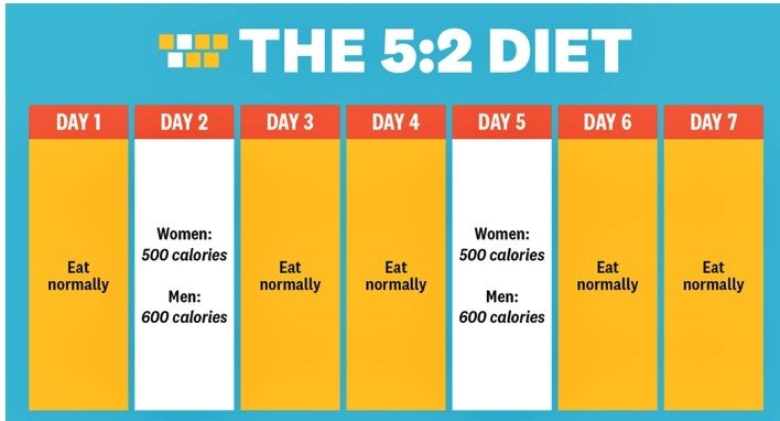 How Eating Less Two Days Per Week Can Reverse Diabete – Longevity Box